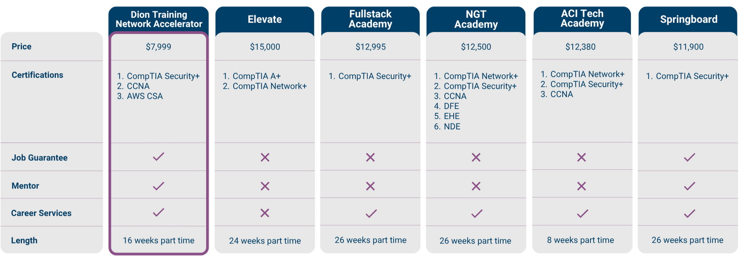 Dion Training Career Accelerator