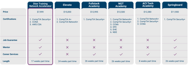 Why DCA? – Dion Training Career Accelerator